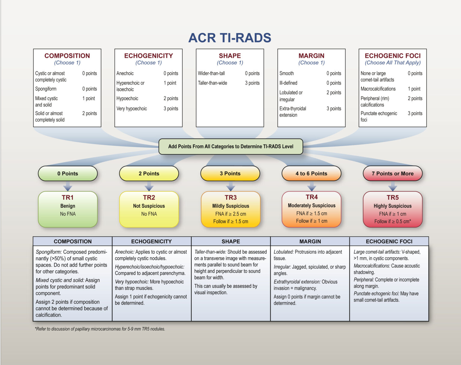 TIRADS da Tireoide: o Que Significa Essa Classificação no Ultrassom?