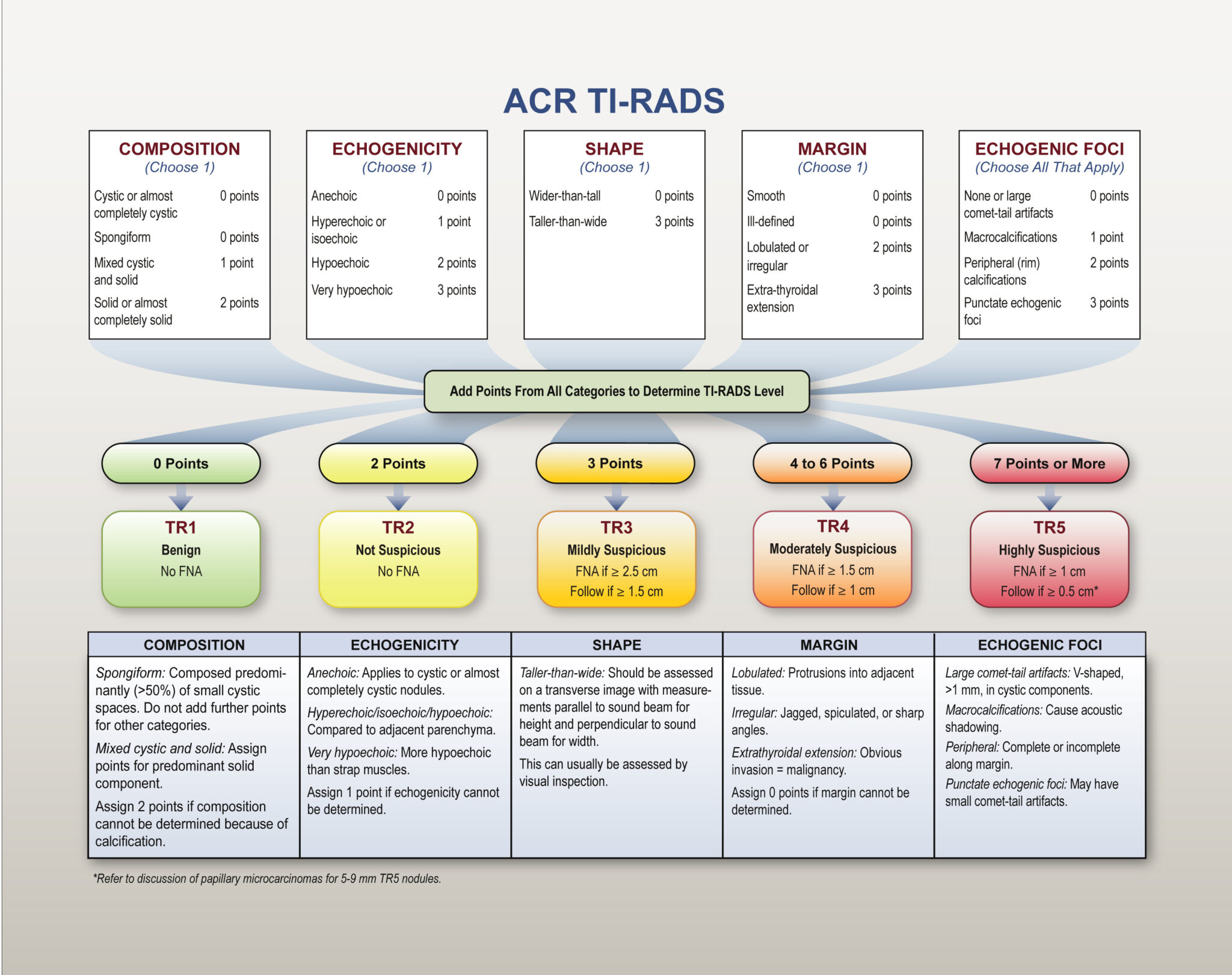 TIRADS da Tireoide: o Que Significa Essa Classificação no Ultrassom?